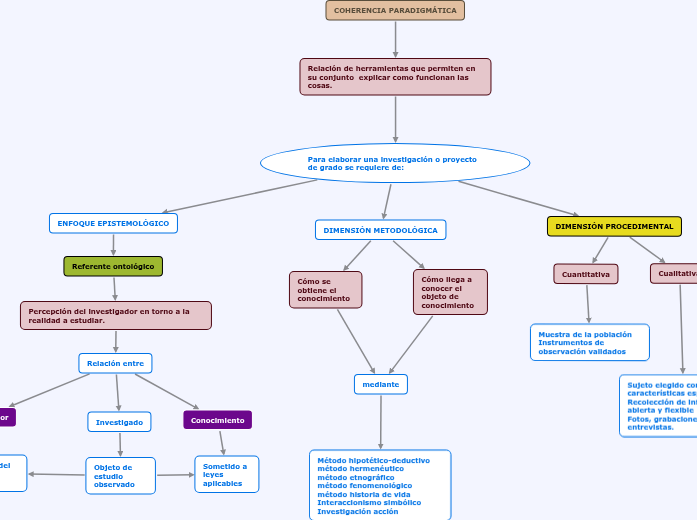 COHERENCIA PARADIGMÁTICA - Concept Map